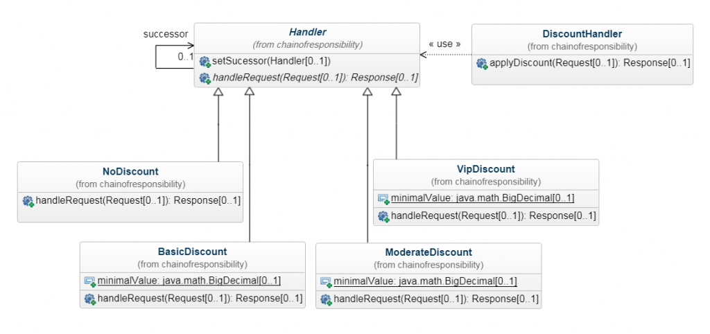 DESIGN PATTERNS SAGA #6: REAL PROJECT SITUATIONS WITH CHAIN OF ...
