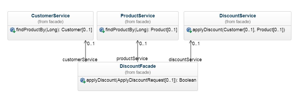 Facade Design Pattern with Java