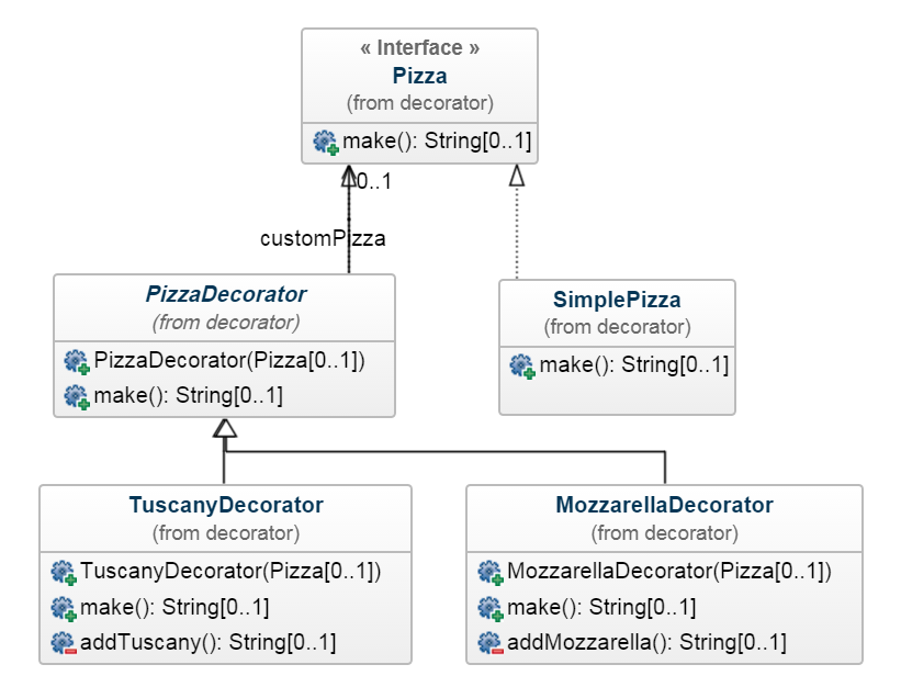 Decorator Design Pattern With Java Java Challengers