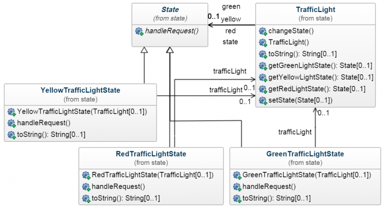 State Design Pattern with Java | Java Challengers