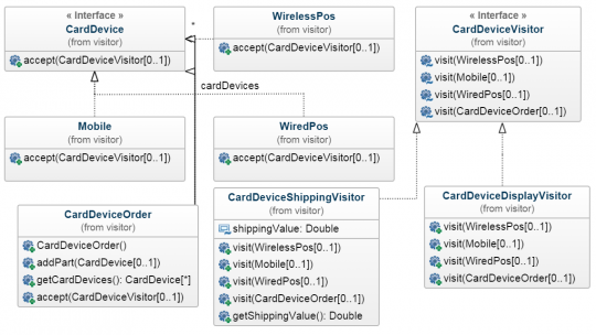 Visitor Design Pattern with Java | Java Challengers