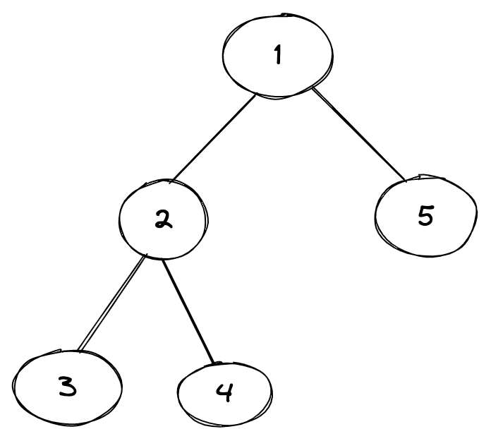 Tree Data Structure With Java Java Challengers
