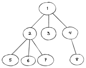 Tree Data Structure with Java | Java Challengers