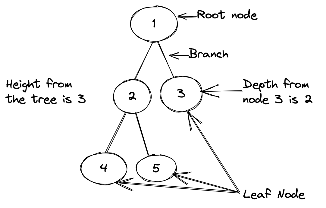 Tree Data Structure With Java Java Challengers