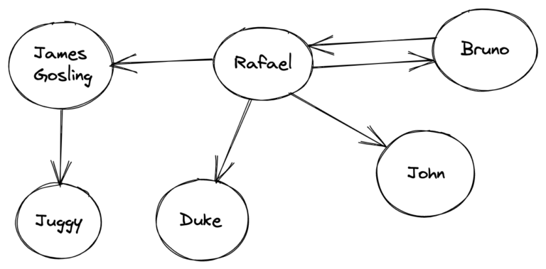 Graph Data Structure With Java