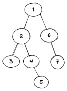 Depth-First-Search with Java | Java Challengers