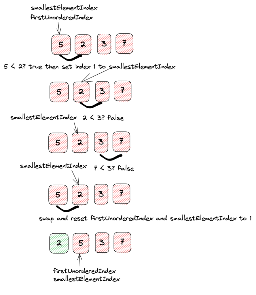Selection Sort with Java