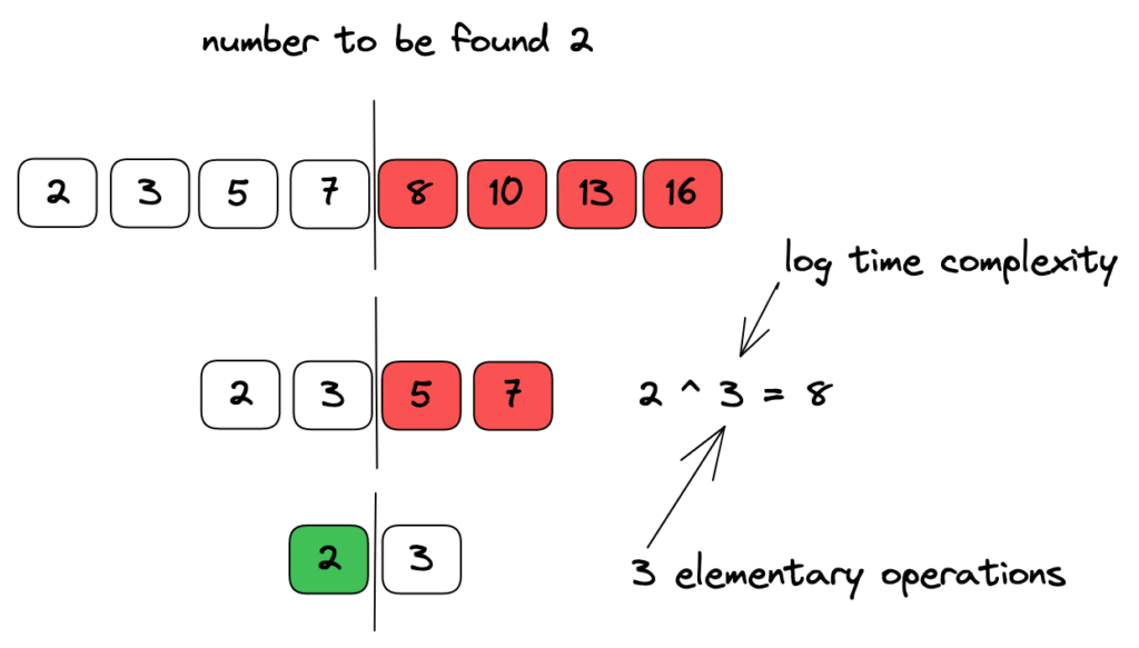 Big (O) Notation Explanation Big (O) Notation Explanation