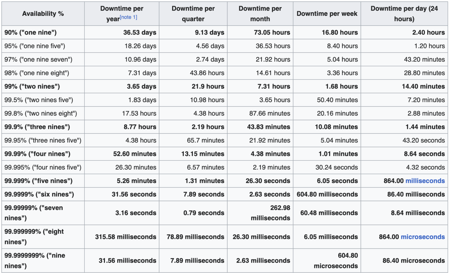 Master the Fundamentals of Availability for Systems Design Interview ...