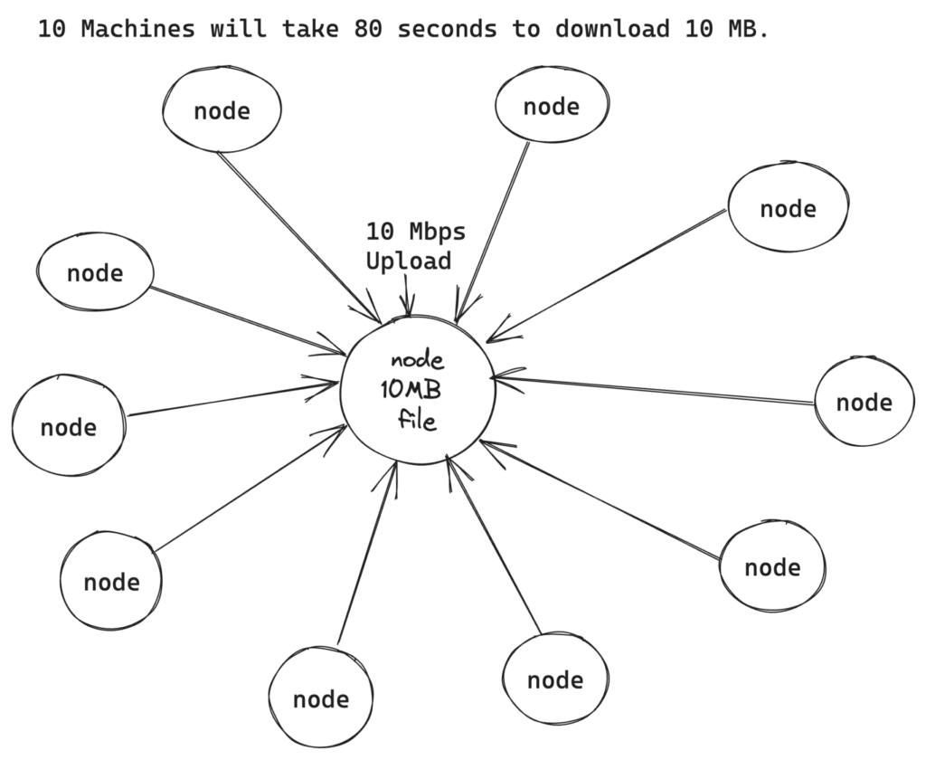 Accelerating Download With Multiple Machines Using Peer-To-Peer ...