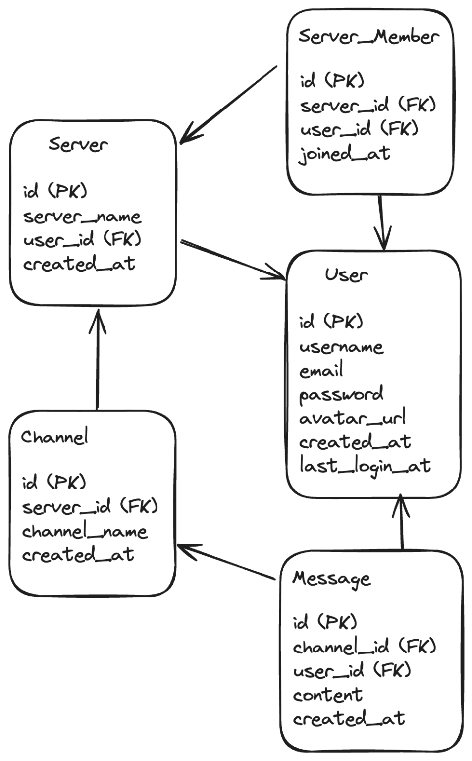 Systems Design Interview: How to Design Discord
